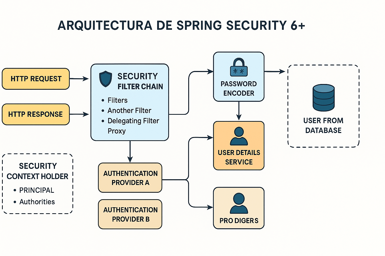 Tutorial Spring Boot Security - Parte 1: El Portero Inteligente!!!